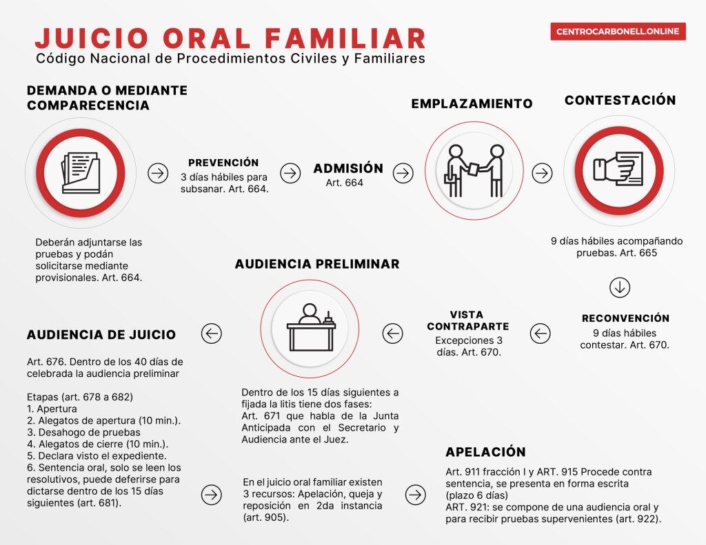 Etapas procesales del juicio oral familiar en el código nacional de ... Etapas procesales del juicio oral familiar en el código nacional de ...