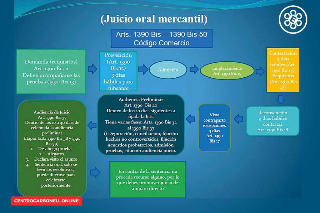 Etapas procesales del juicio oral mercantil